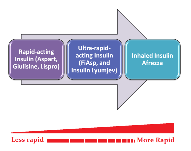 Inhaled Insulin Afrezza - The Fastest Acting FDA-Approved Insulin