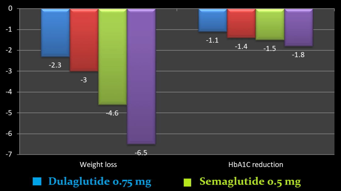 Tirzepatide Vs Trulicity (Mounjaro Vs Dulaglutide) - Dibesity Updates