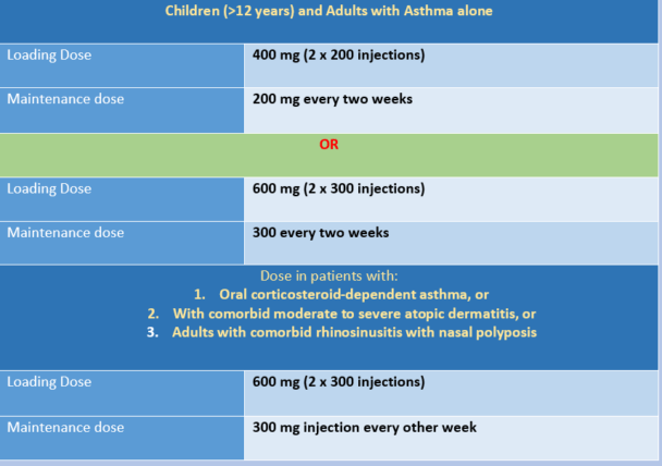 Dupixent Atopic Dermatitis Dosing And Dose In Allergic Asthma Dibesity
