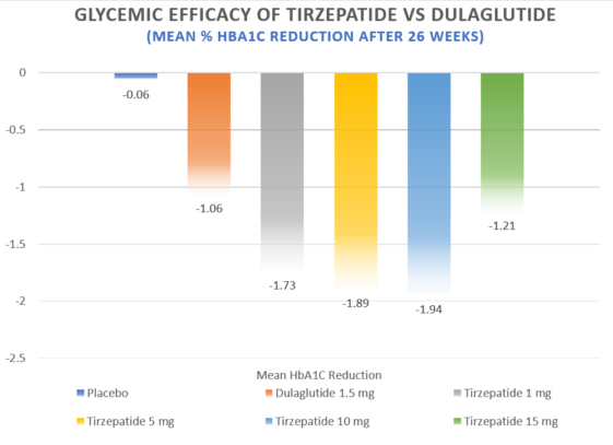 Tirzepatide Vs Trulicity (Mounjaro Vs Dulaglutide) - Updates